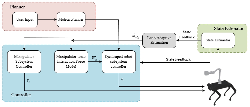 Stable Locomotion Control for Quadruped Mobile Manipulator Based on Adaptive Estimation of Load ...